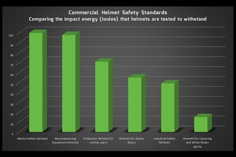 Commercial helmet safety standards explained | News | Maritime Journal